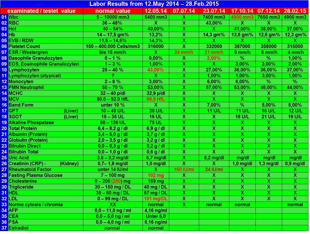 Laborwerte ab 12.05.14.jpg